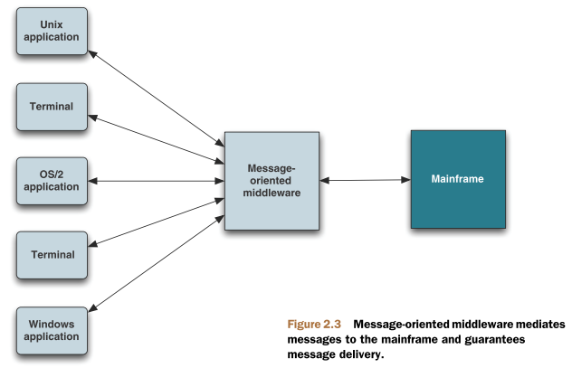程式扎記: [ InAction Note ] Ch2. Understand - Concept of message-oriented ...