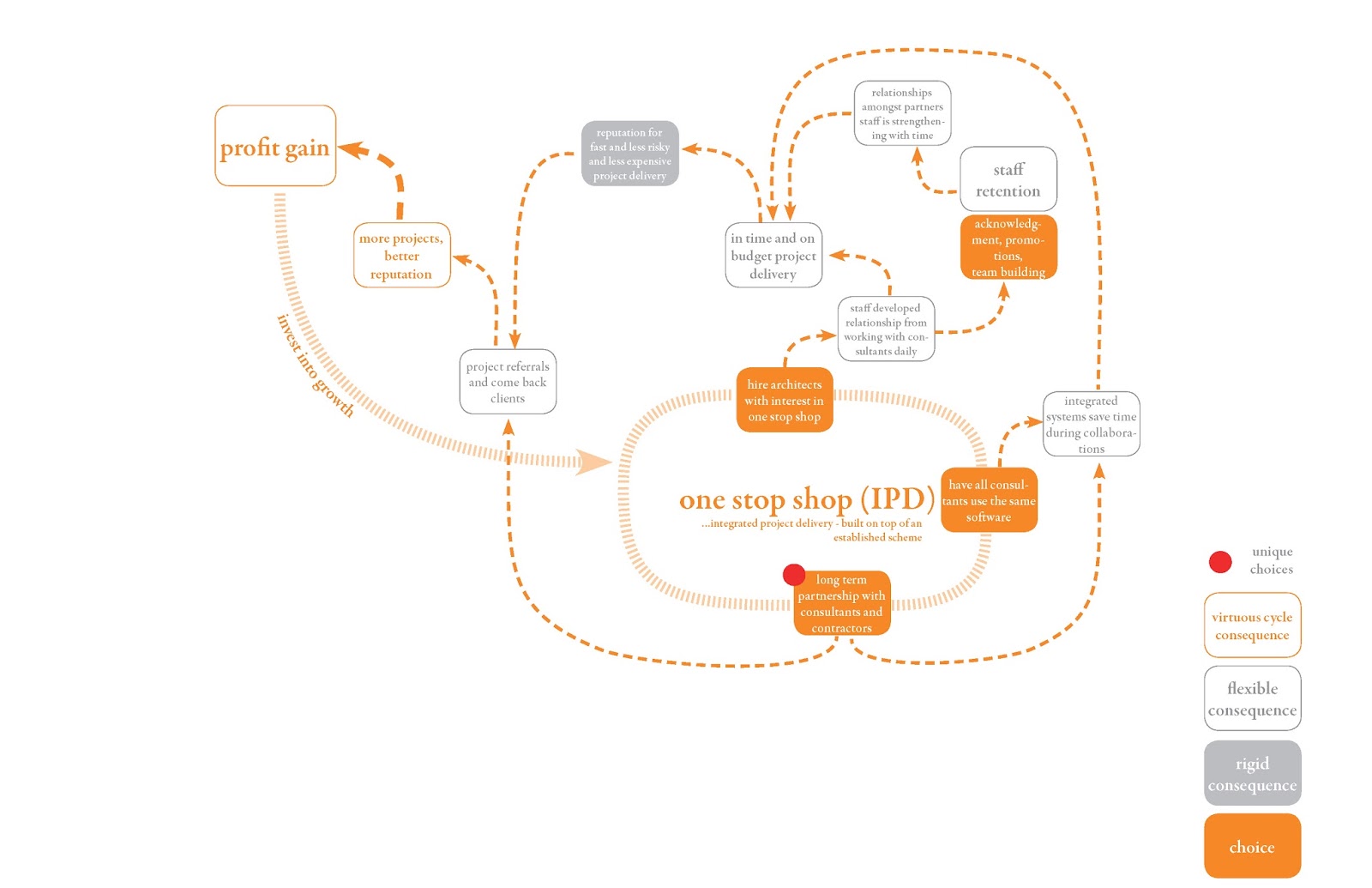Business Models for Architects: 1.7. One Stop Shop (IPD) Model