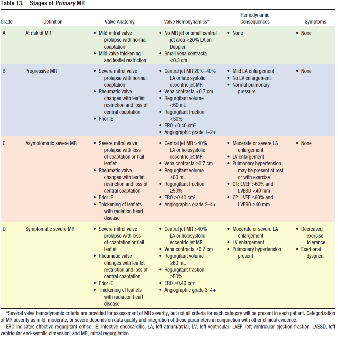 Belajar Kardiologi: Regurgitasi Mitral