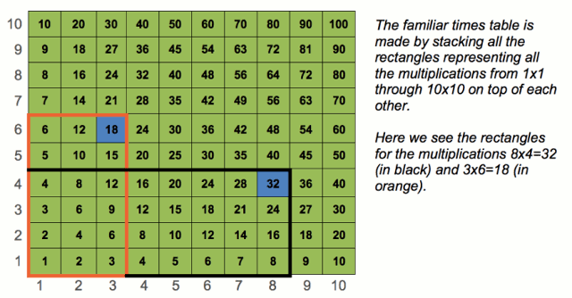 The Education Scientist: Learning the Times Tables? Here's How to Do It ...