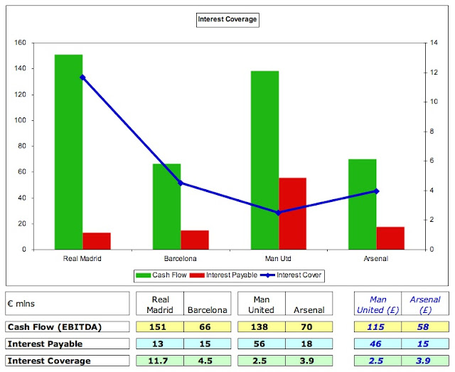 The Swiss Ramble: The Truth About Debt At Barcelona And Real Madrid
