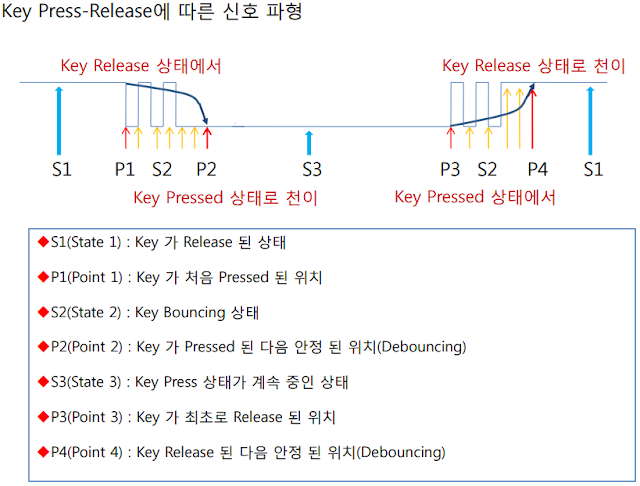 AVR(Atmega, Mega board) 배우기: debouncing-keypad-2560