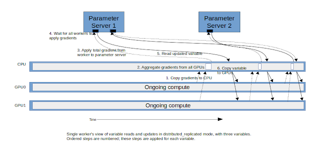 Read Think Practice: Data parallel and model parallel distributed training with Tensorflow