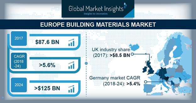 Europe building materials market growth outlook with industry review ...