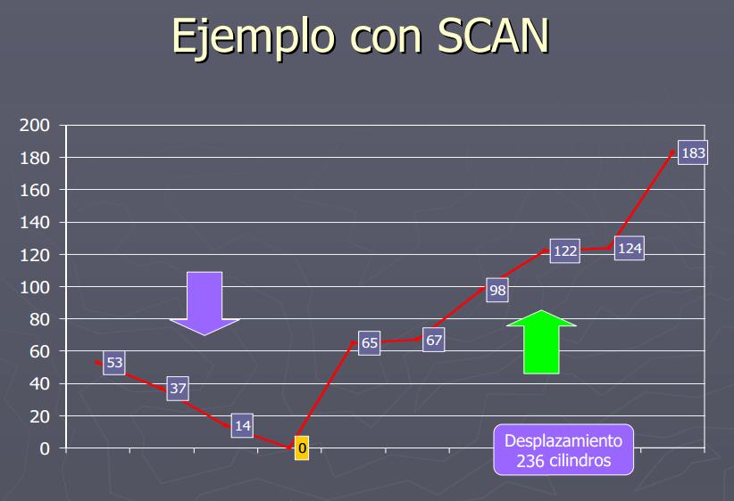 Algoritmos FIFO, SSF, SCAN, CSCAN, LOOK