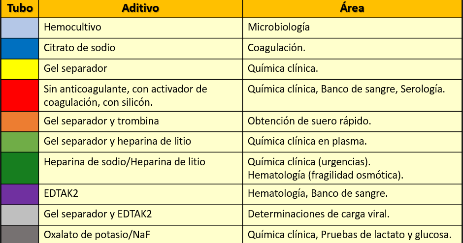 Bioquímica Diagnóstica BQD-YAI: Orden de toma para muestras de sangre venosa