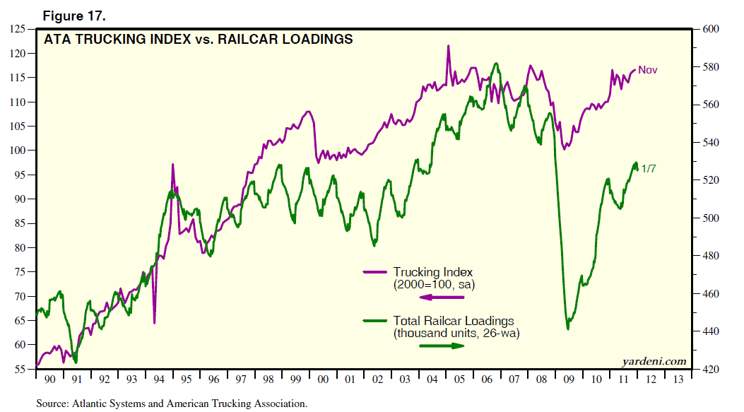 Dr. Ed's Blog: US Transportation Stocks and Indicators