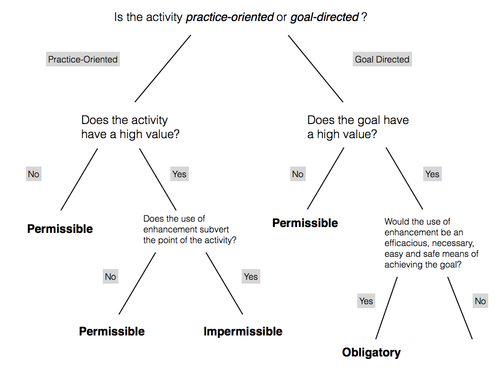 Philosophical Disquisitions: An Ethical Framework for the Use of ...