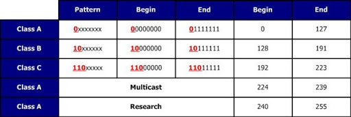 Study about the Network IP :- ~ SmartBiz