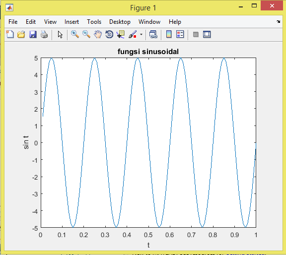Prak-3: Sinyal Kontinyu di MATLAB - TeachMeSoft