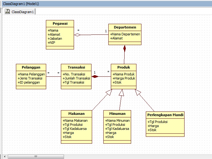 Sylvia's blog: Membuat Class Diagram pada StarUML