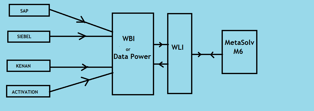 Metasolv Blog: MetaSolv Integration with other systems via Weblogic ...