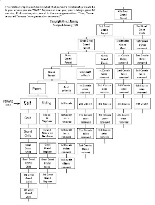 Turn the Hearts: Relationship Chart