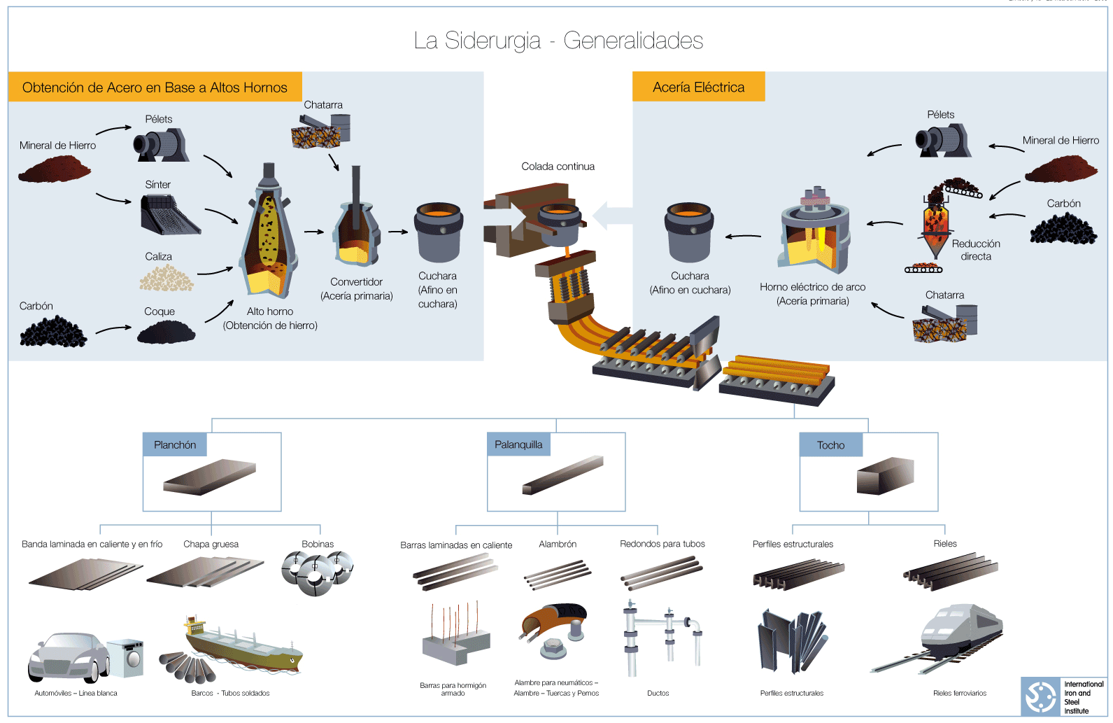 TECHNOVALLE: Proceso siderúrgico (obtención del acero)