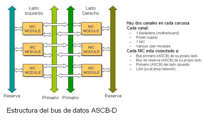 Protocolos de comunicación ASCB y ARINC 429
