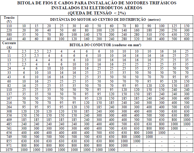 JP manutenção: TABELA DE SELEÇÃO DE CABOS E FIOS