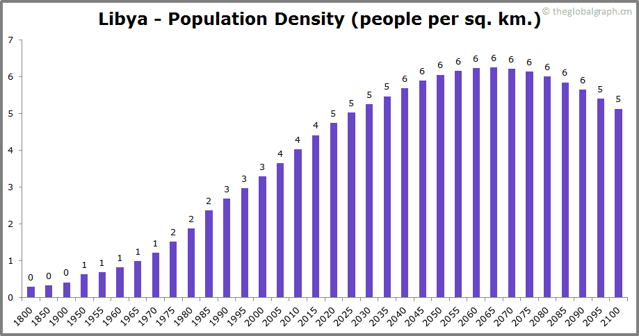 Libya Population | 2021 | The Global Graph
