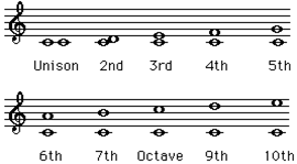 Higher and Advanced Higher Music Help: Intervals