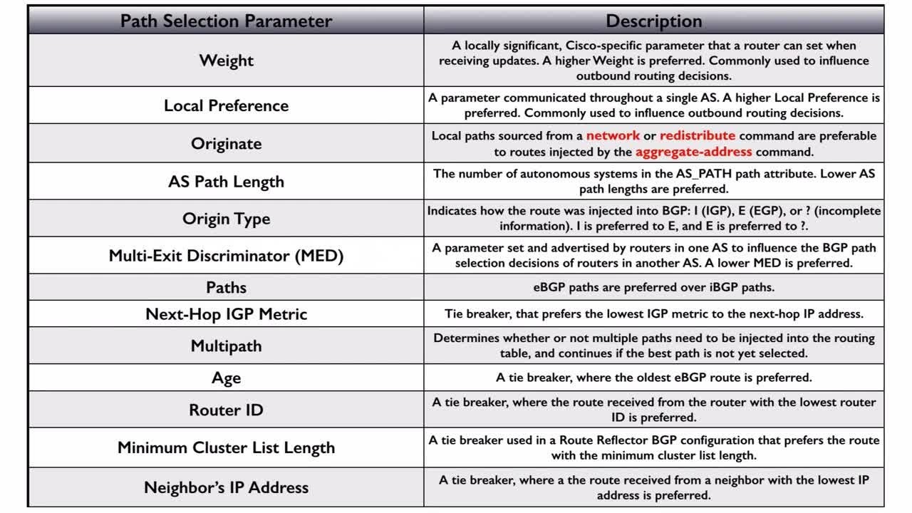 BGP Attribute Tunning (Metric) {BGP Part 6 CCNP) | Best Cisco CCNA CCNP ... BGP Attribute Tunning (Metric) {BGP Part 6 CCNP) | Best Cisco CCNA CCNP ...