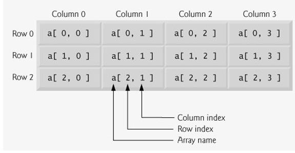 Pengurangan menggunakan array 2 dimensi pada c++ ~ Lailin's Notes
