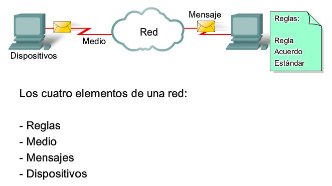 redes de computadoras: Capitulo 2