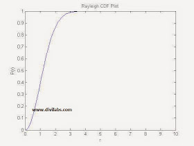 Digital iVision Labs!: Rayleigh distribution PDF & CDF plot in MATLAB ...