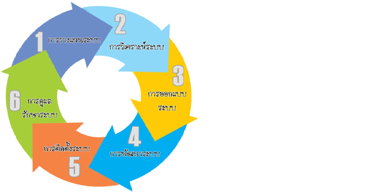Waratchaya WongMessiah: วงจรการพัฒนาระบบ SDLC