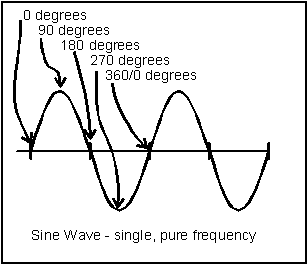 What is the difference between phase and polarity