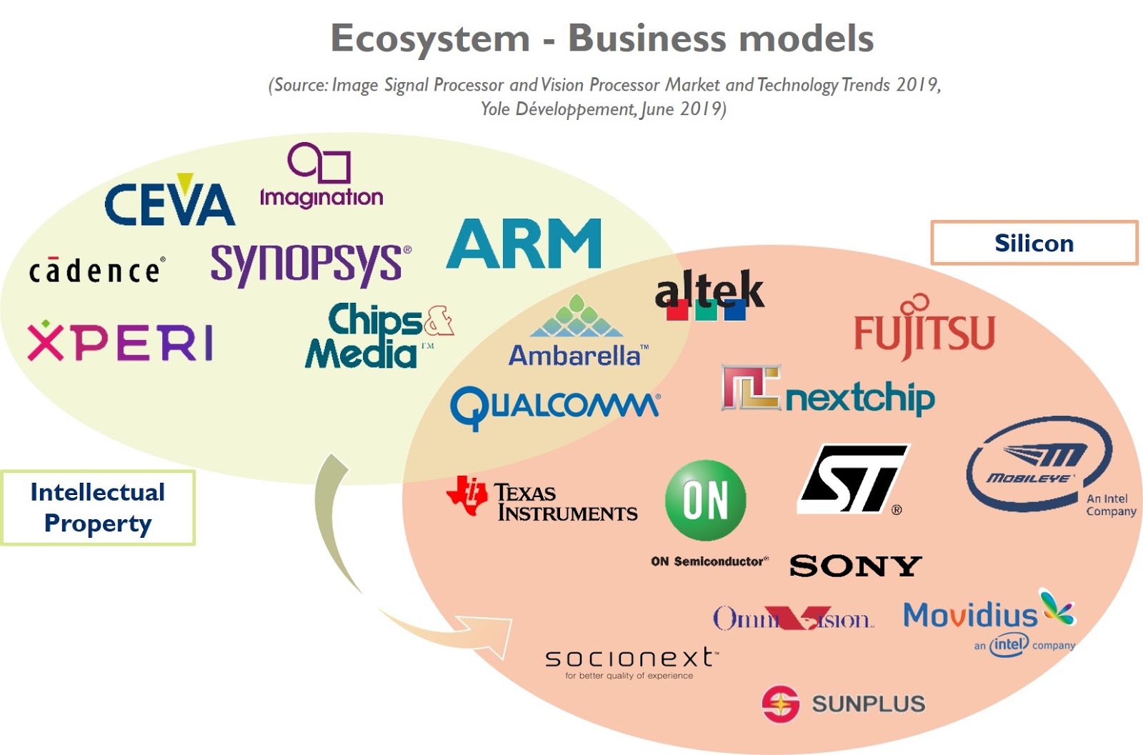Image Sensors World: Yole on ISP and Vision Processor Trends
