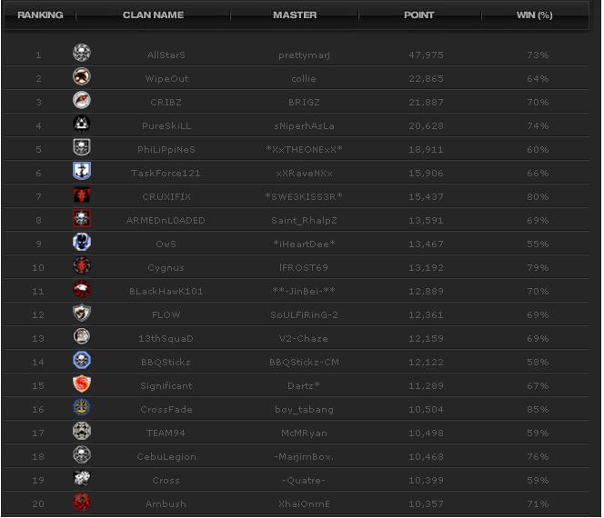 Crossfire Updates: crossfire philippines clan ranking