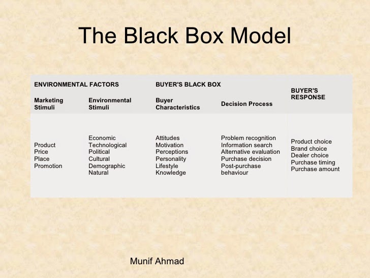 What Is The Black Box Model Of Consumer Behavior at Lynn Burk blog