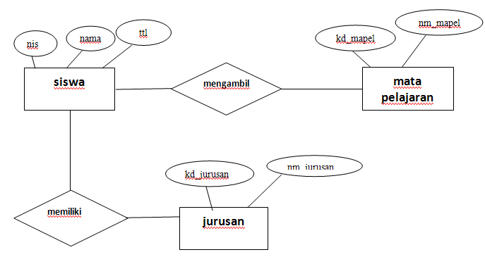 Pengertian ERD dan Komponen Penyusunnya Lengkap - Tugas Teknik & Sistem ...