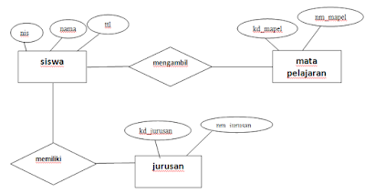 Pengertian ERD dan Komponen Penyusunnya Lengkap - Tugas Teknik & Sistem ...