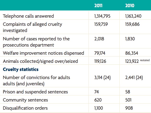 RSPCA Cambridge: Animal Welfare Statistics for November
