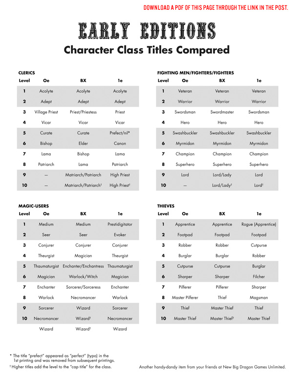 Save Vs. Dragon: Oe, BX and 1e Class Title Comparison