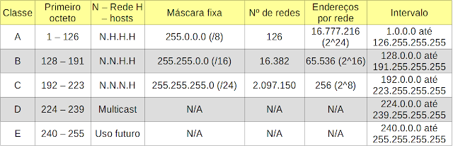 Sistemas Operacionais e Redes: Faixas de endereçamento IPv4