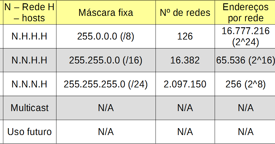Sistemas Operacionais e Redes: Faixas de endereçamento IPv4
