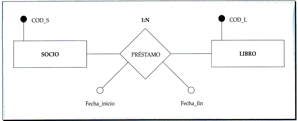 Mini Programación: Dimensión Temporal del Modelo E/R Extendido