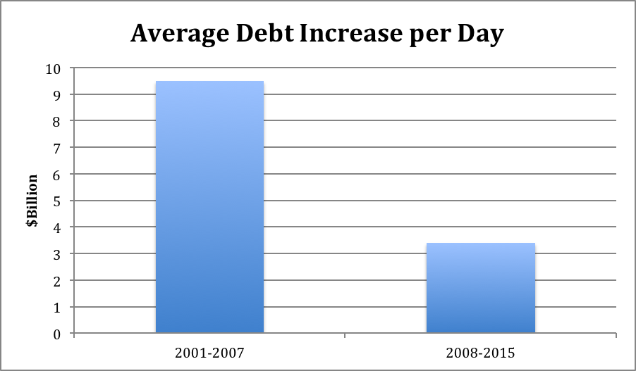 eDiscovery Science: Data Science of Debt in Seven Charts
