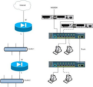 LAN (Local Area Network): Types of VLAN
