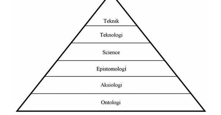 Diriku dan yang lainnya: Ontologi dalam struktur ilmu, posisi, dan ...