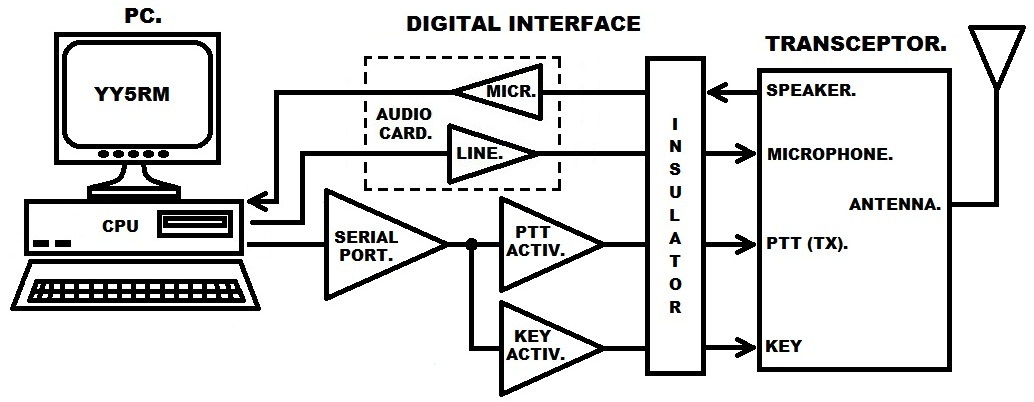 Ramón Miranda: ACTIVADORES PTT PARA INTERFACES DIGITALES, REPETIDORES Y ...
