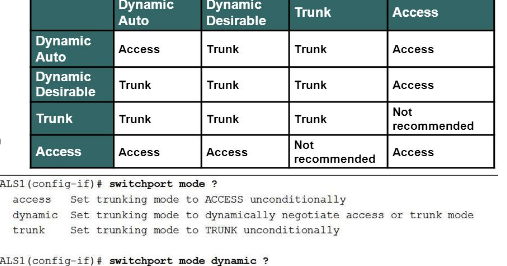Busyatccnp: Dynamic Trunking Protocol ( DTP )