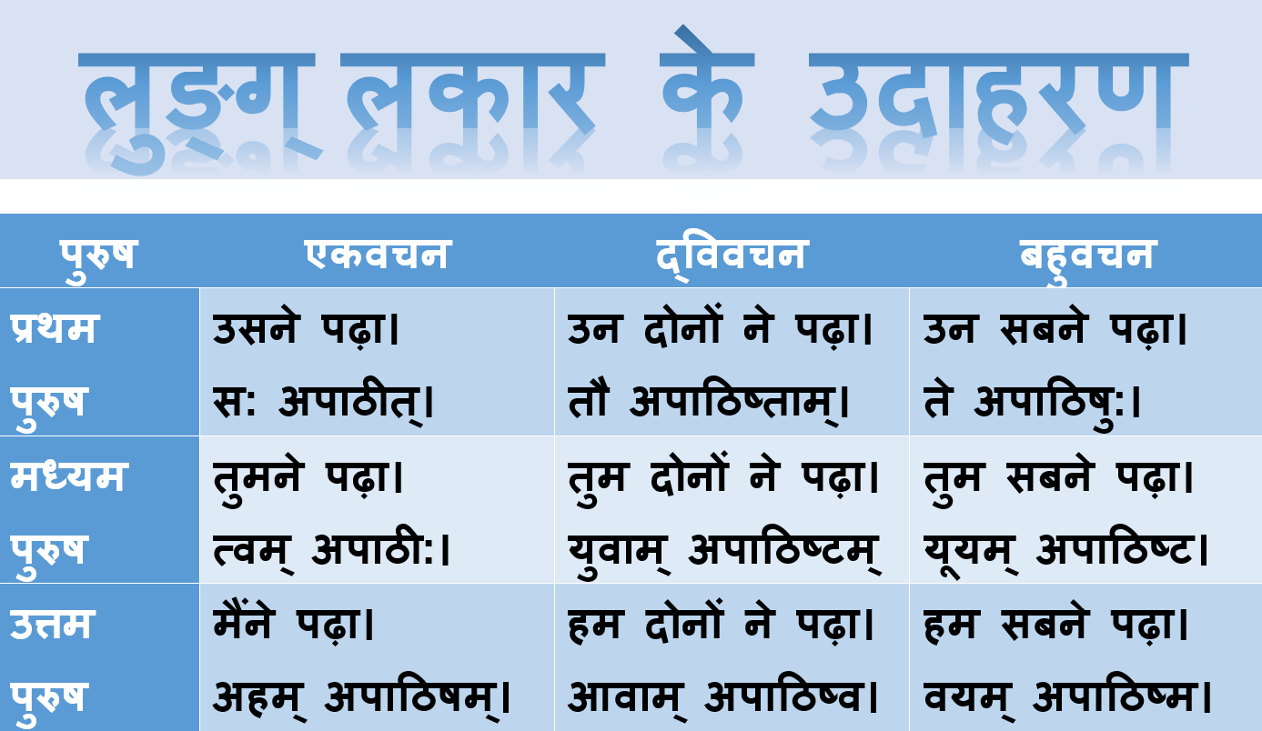 लुङ्ग् लकार - (सामान्य भूत काल), वाक्य, उदाहरण, अर्थ - संस्कृत