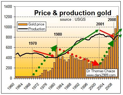 Correlation Economics: Gold Production Vs. Gold Price