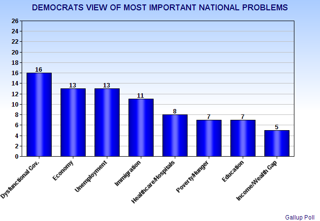 jobsanger: View Of National Problems By Republicans / Democrats