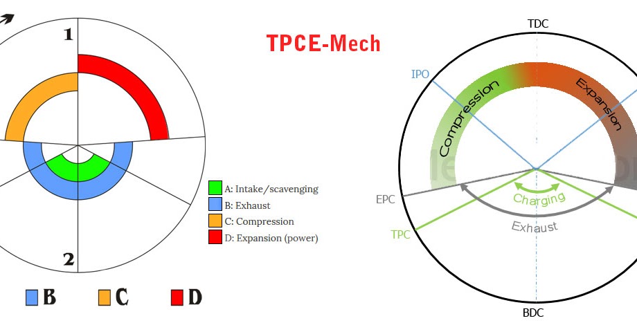 TPCE Mech Books: Port Timing Diagram of Two Stroke Petrol Engine