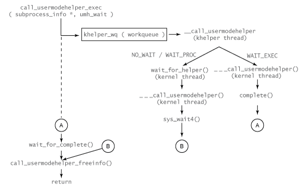 new linux device driver - call user space program
