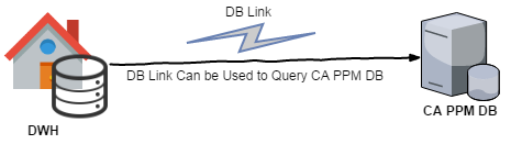 How to Query PPM Database Schema from Data ware house schema?