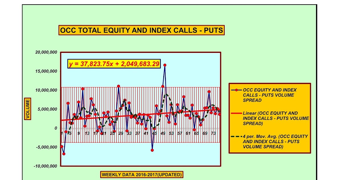 Forecasting Future Security Prices: OCC charts